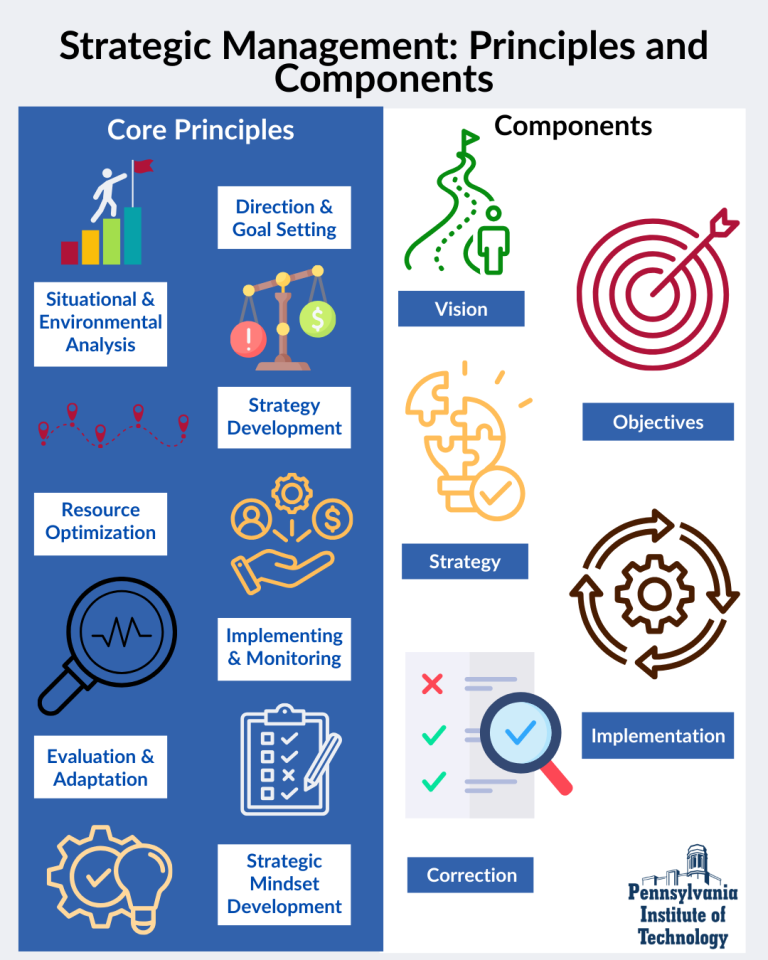 A Complete Guide to Strategic Management Concepts, Principles, and Best ...